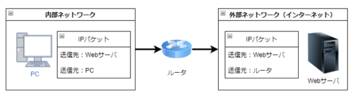 NAT/SNAT/DNATを簡単にまとめてみた | ITStudy